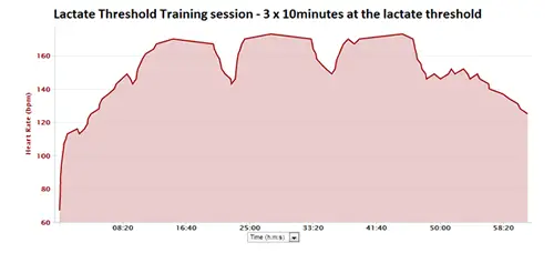 Lactate Threshold Training - Training 4 Endurance