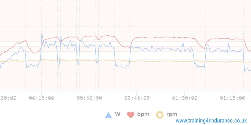 What's best? Passive vs active recovery during interval training