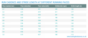 What is running cadence? And how can you increase it?