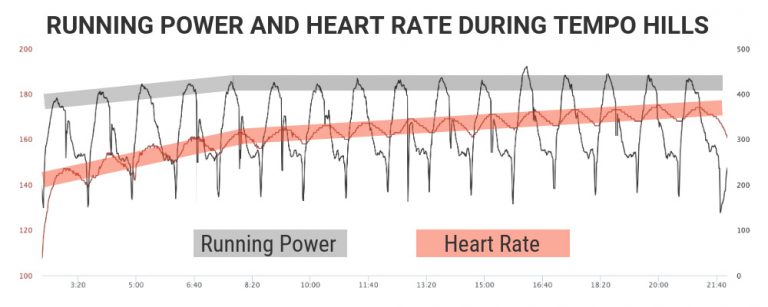 Tempo Hill Intervals: the best all round endurance hill running session?