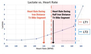 Lactate Threshold Tests