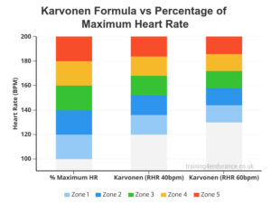 Using The Karvonen Formula To Optimise Heart Rate Training Zones