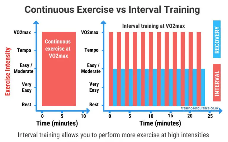 RECOVERY INTERVALS: A KEY PART OF VO2 MAX TRAINING